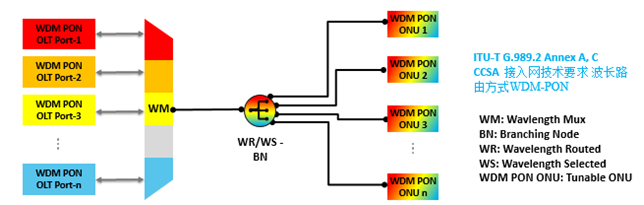 在广电接入网中WDM-PON技术的5G应用-纤亿通
