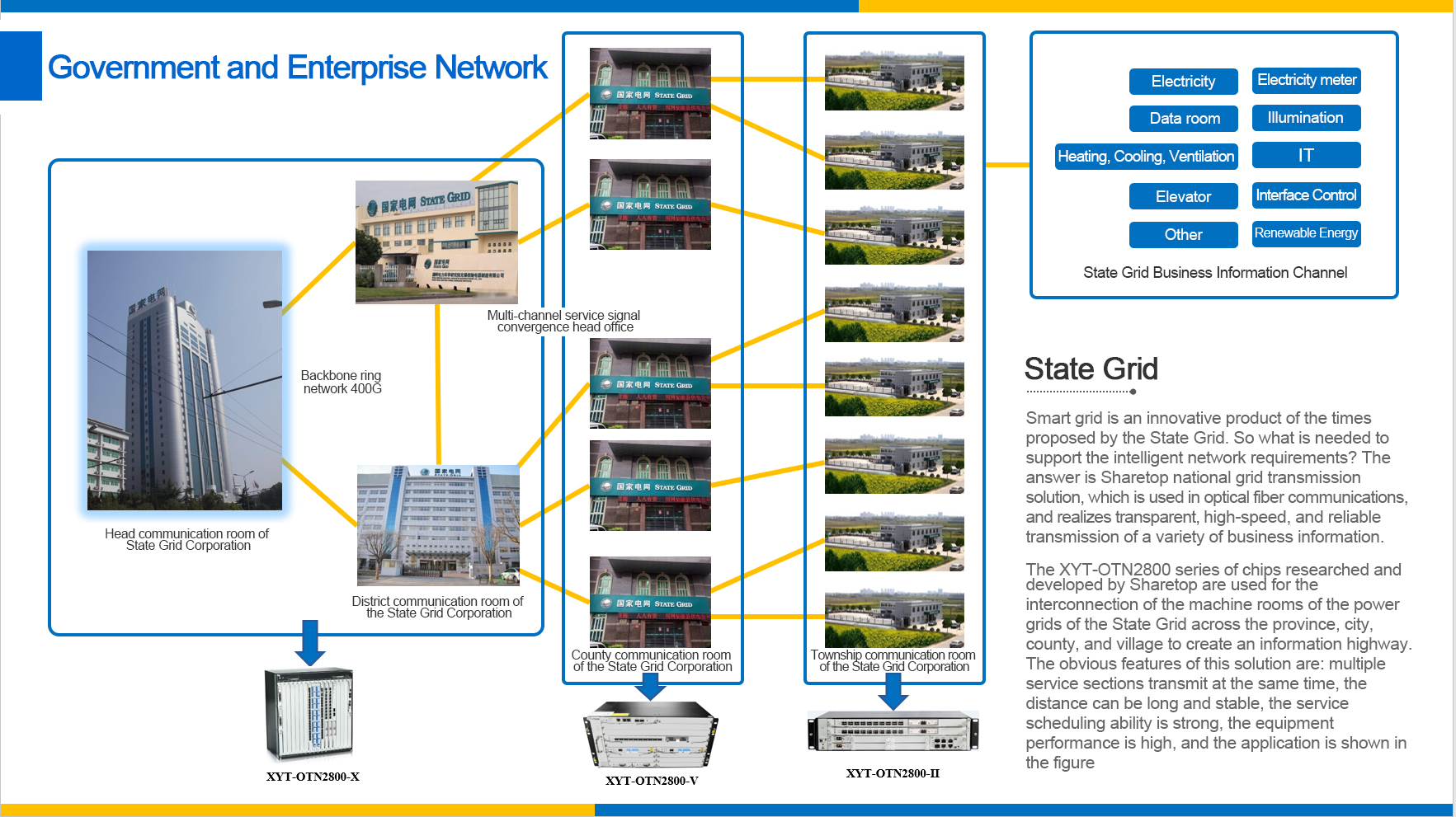 Let Sharetop Tell You about—— PDH、SDH、Ethernet、MSTP、WDM、OTN、PTN、IP RAN-纤亿通