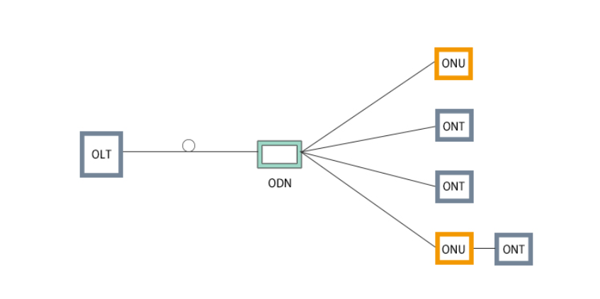 View Split Light Access Network From Sharetop Olt Onu Odn Ont 纤亿通