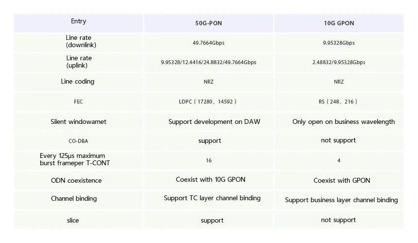 50G-PON, a new generation of PON technology after 10G PON-纤亿通