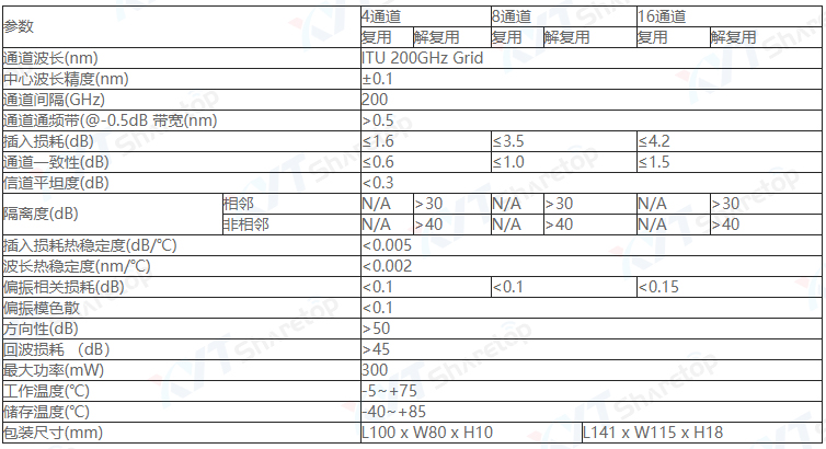 200G DWDM模块-密波分复用器DWDM-无源波分复用器-光纤无源器件-纤亿通